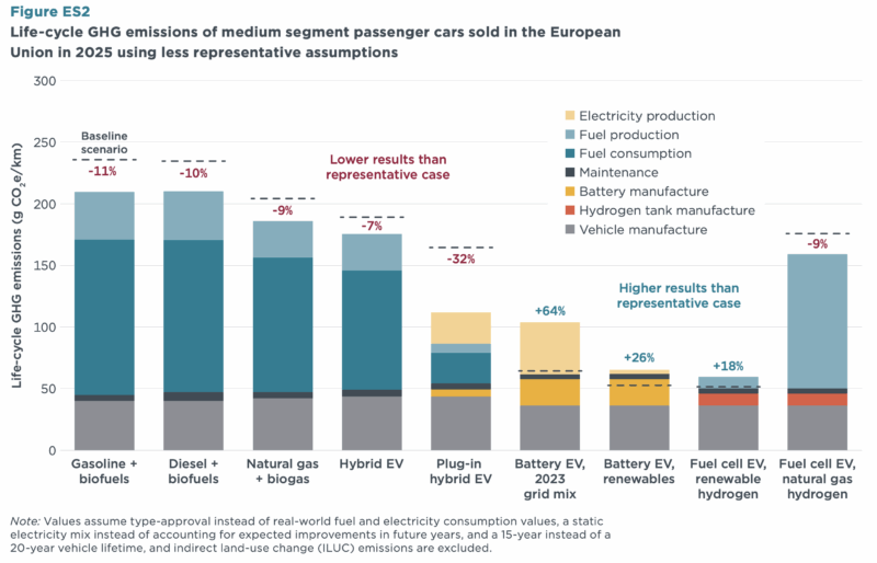 ICCT’s Hydrogen Assessments Remain Flawed & They Need To Fix Themselves - CleanTechnica